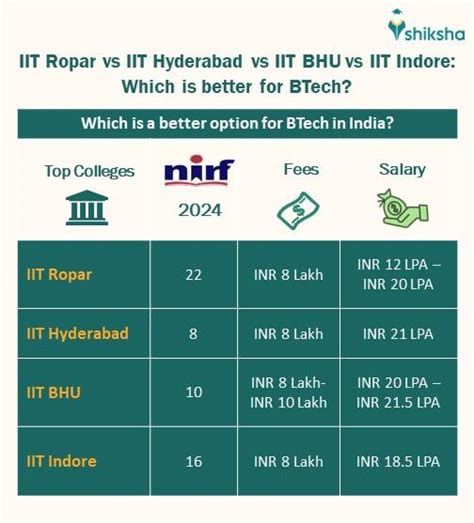 Btech At Iit Ropar Fees Admission 2025 Cut Off Eligibility And Seats