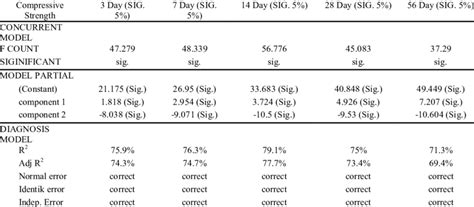 Principal Components Regression Download Table