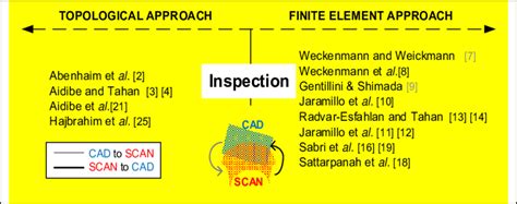 Overview Of The Proposed Approaches On Fixtureless Non Rigid Part Download Scientific Diagram