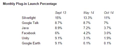 Chrome Will Start Blocking All Remaining NPAPI Plugins In January TechCrunch