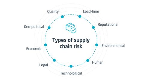 What Is Supply Chain Risk Management Calamp