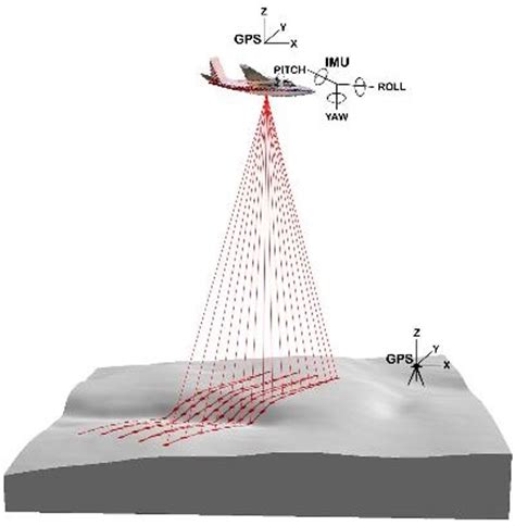 Using And Visualizing Lidar In Arcgis Pro Clemsongis