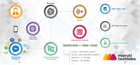 What Is Nlp And Why Does Your Business Need An Nlp Based Chatbot