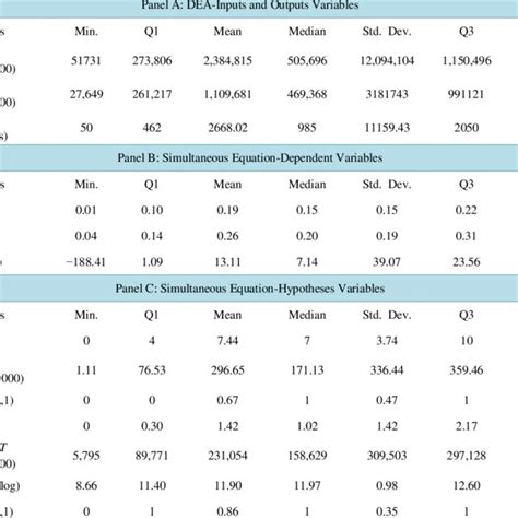 descriptive statistics on inputs outputs and the control variables in