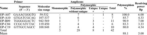 Molecular Data Estimated From Banding Patterns Of Rapd Technique Download Scientific Diagram