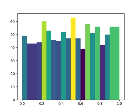 Pylabexamples Example Code Histcolormappedpy — Matplotlib 202
