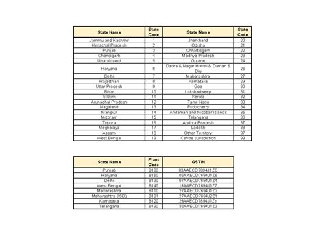 State Code Swxdcs State Name State Code State Name State Code Jammu