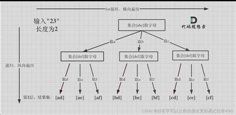 代码随想录训练营Day 28 力扣216 组合总和III17 电话号码的字母组合 力扣 216 代码随想录 CSDN博客