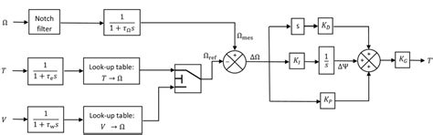 Figure 1 From Servo Hydro And Unsteady Aerodynamic Simulation Of Floating Vertical Axis Wind
