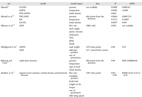 Table 1 From Machine Learning Models For Equivalent Circulating Density