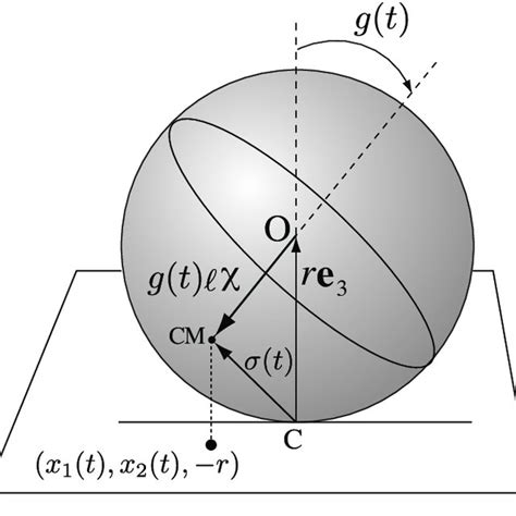 2 The Geometry For Eulers Disk Is Essentially The Same As That Of A