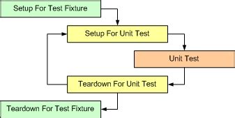 Advanced Unit Testing Part IV Fixture Setup Teardown Test Repetition And Performance Tests