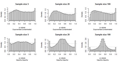 Hypothesis Testing Robustness Of Correlation Test To Non Normality