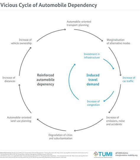 Vicious Cycle Of Automobile Dependency Increase Of Vehicle Ownership Increase Of Distances Vicious Cycle Of Automobile Dependency Increase Of Vehicle Ownership Increase Of Distances