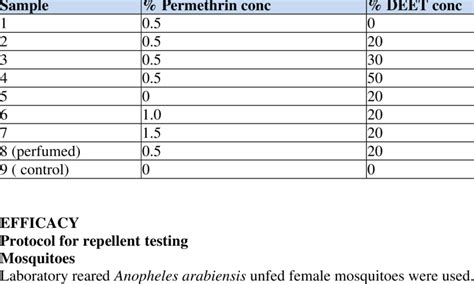 Concentrations Of Permethrin And Deet Download Scientific Diagram