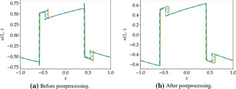 Numerical Solutions Shown In Fig 3a Before And After Postprocessing