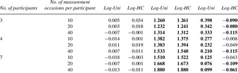 Relative Parameter Bias Of Variance Component Estimates Using Uniform Download Table