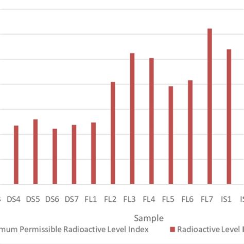 Radioactive Level Index I ϒ And Maximum Radioactive Level Index