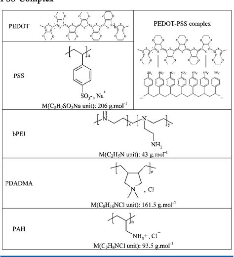 Table 1 From New 2 In 1 Polyelectrolyte Step By Step Film Buildup Without Solution Alternation