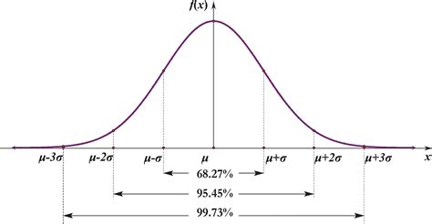 How To Draw A Normal Distribution Curve In Excel Design Talk
