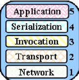 RPC Communication Protocol Stack Download Scientific Diagram