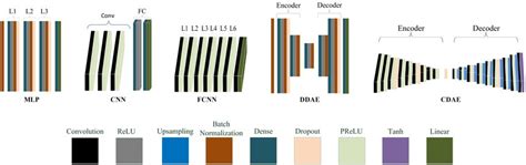 The Five Implemented Deep Neural Network Architectures Download