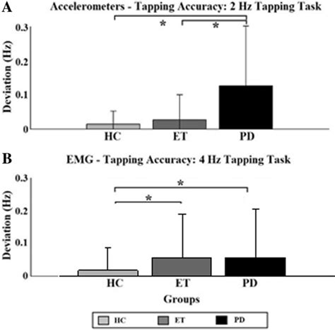 Tapping Accuracy Tapping Accuracy Determined With The Accelerometers