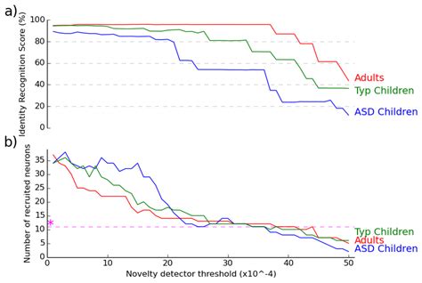 Correspondence Through Variation Of The Novelty Detection Threshold