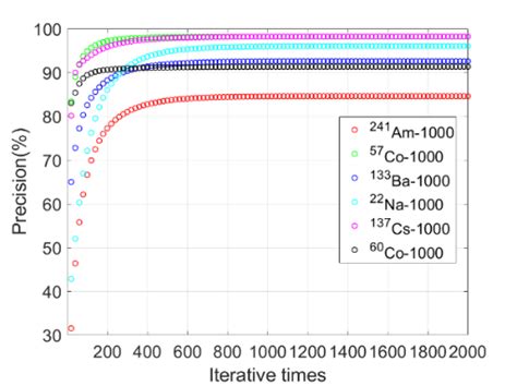 Identification Precision Results Of Set 4 Under Various Iterative Times