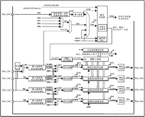 Stm32定时器详解（定时器中断实验）stm32定时器中断实验 Csdn博客