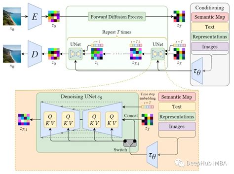 Diffusion 到 Flow Matching 从 Ddpm 到 Stable Diffusion 丝滑入门 技术栈