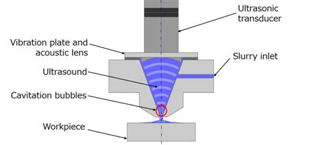 Principle Of Ultrasonic Cavitation Assisted Mfjp Beaucamp 2017 Download Scientific Diagram