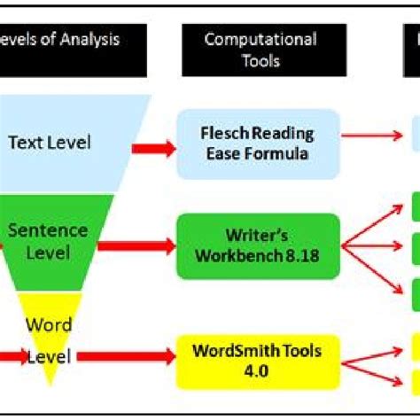 Composite Computational Tools For Text Analysis Download Scientific