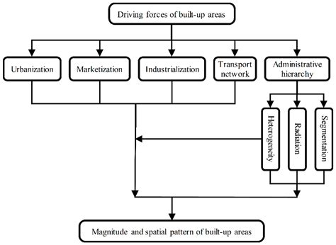 Land Free Full Text Triple Spatial Effects Of The Administrative Hierarchy On Urban Built Up
