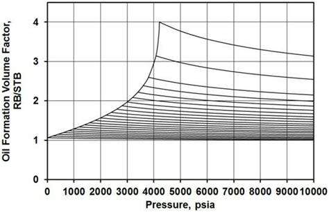Saturated And Undersaturated Oil Formation Volume Factor Versus