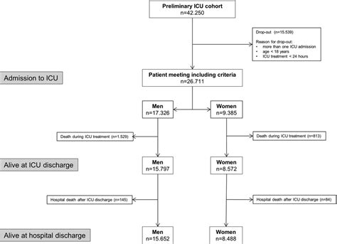 Invasiveness Of Treatment Is Gender Dependent In Intensive C