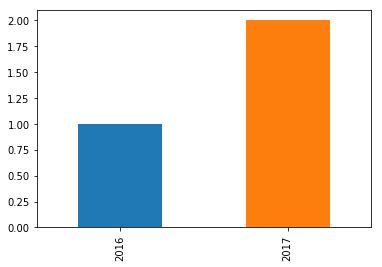 Python Plot Frequency Of Dates In Interval Occurred In Pandas Dataframe Stack Overflow
