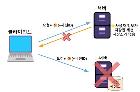 [spring Security] Session와 Token