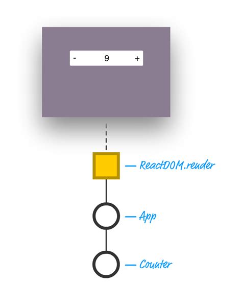 Using Redux With React Kirupa