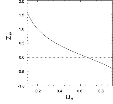 Turning Point Redshift Z Tp Versus Density Parameter In Matter Ω M0