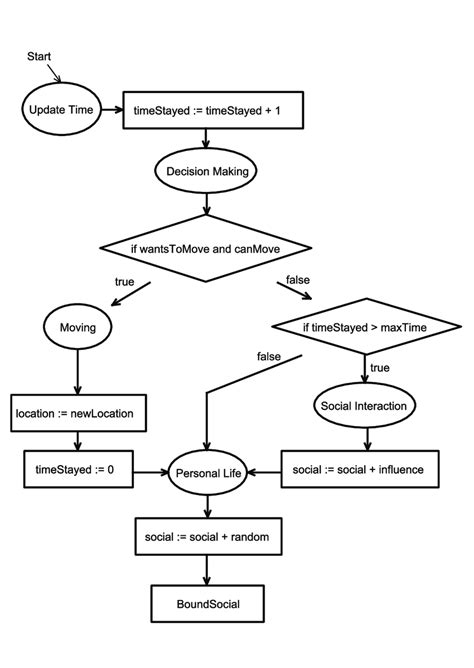 2 Decision Making Process Of An Individual Household Download Scientific Diagram