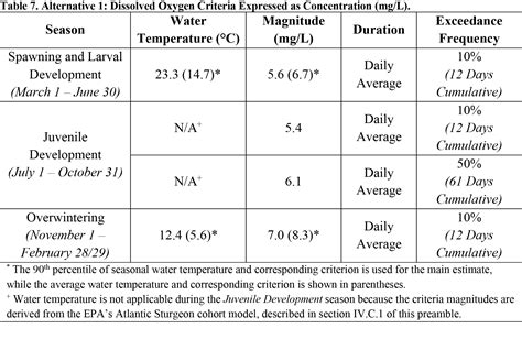 Epa Seeks To Improve Dissolved Oxygen Levels And Water Quality In Urban