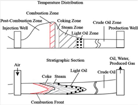 Schematic Of Temperature And Phase Distribution During The Isc Process