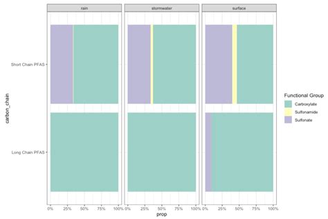 Ggplot2 How To Create A Grouped And Stacked Bar Chart With