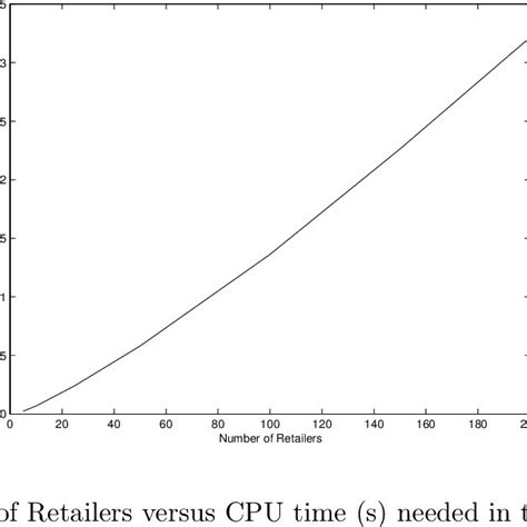 Cpu Time For Solving The Pricing Problem Download Table