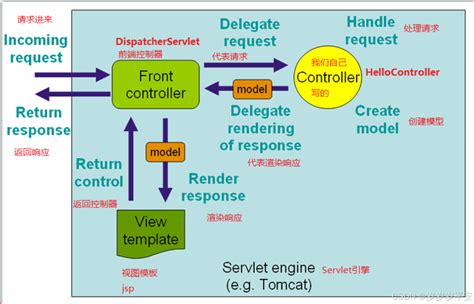 Springmvc入门学习总结（20250416） Csdn博客