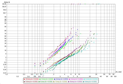 Integral Curves Of Particle Mass Distribution Over Equivalent Diameters