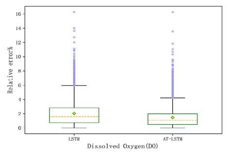 Error Percentage Box Diagram Of Each Model Download Scientific Diagram