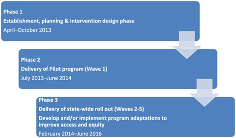 Implementation Plan Timeline Developed At Project Commencement Download Scientific Diagram