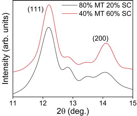 Fig S4 Simulated Xrd Patterns Using Debye Scattering Equation For